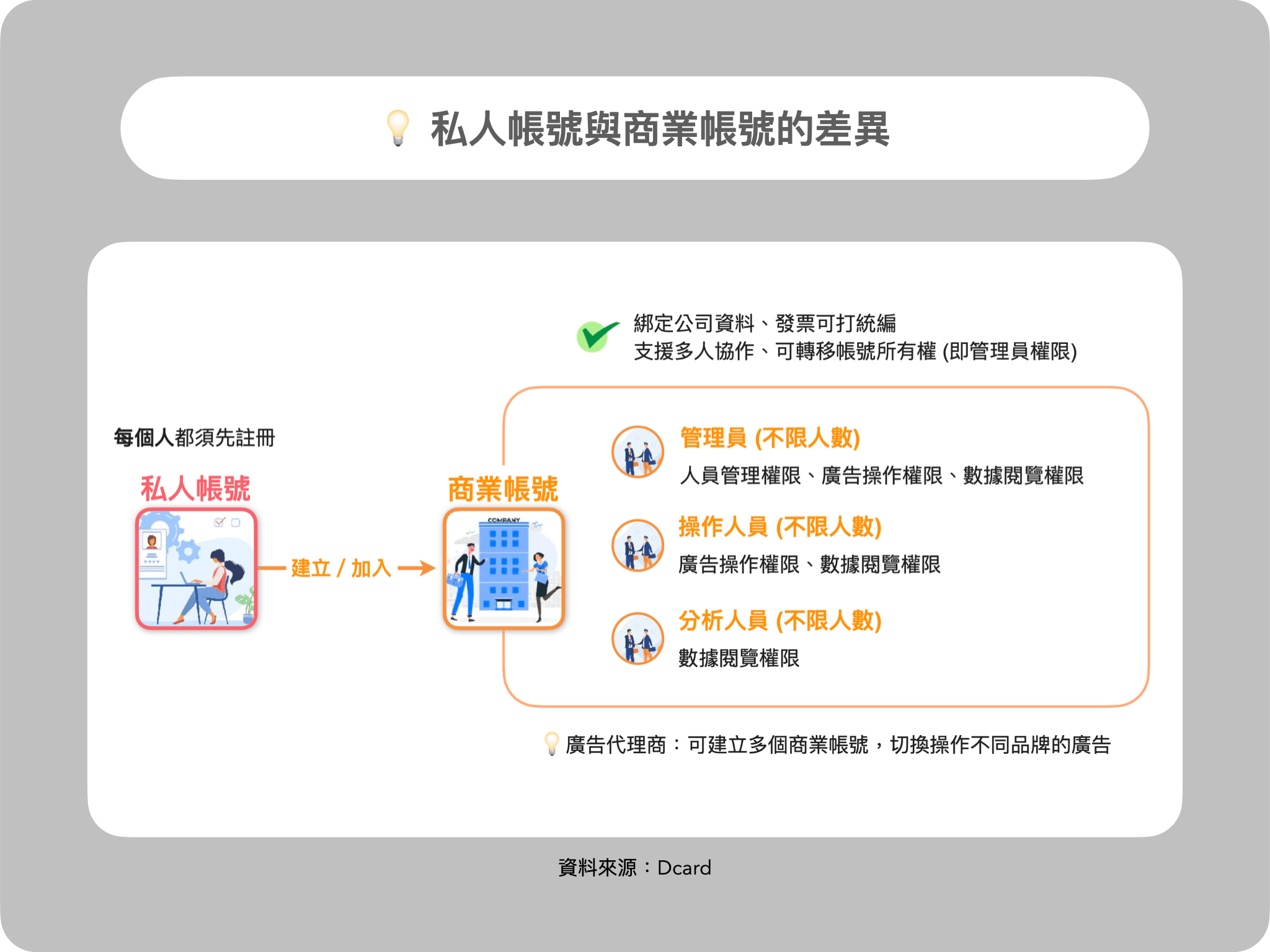 【一分鐘教室】Dcard 廣告不求人② Dcard Ads 操作教學攻略 📘 - iSPOT x Talks