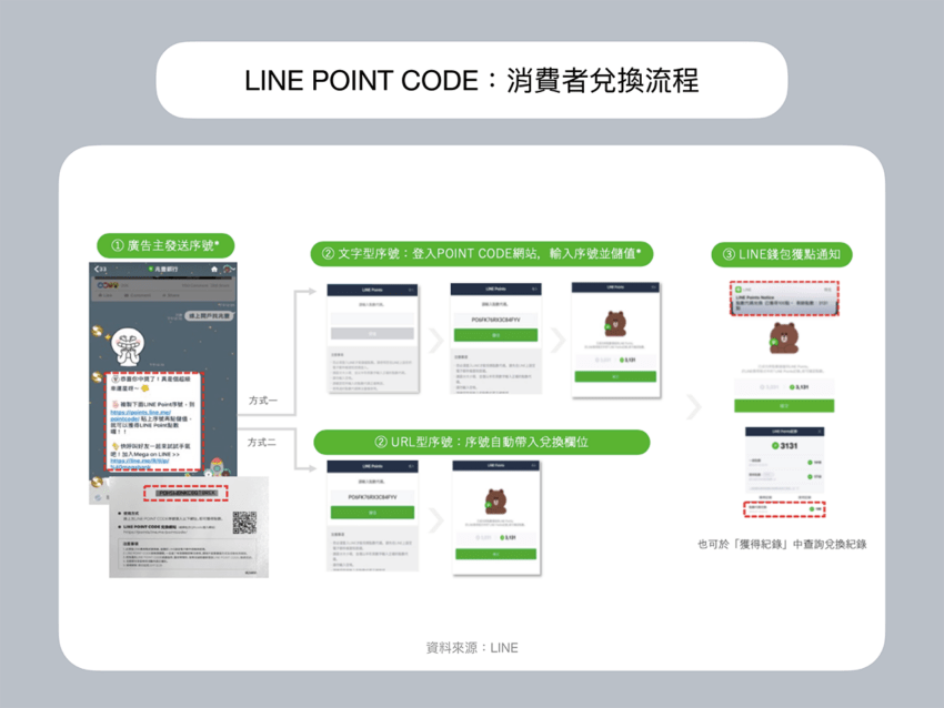 LINE POINT CODE 介紹與執行說明 By iSPOT Media 🌞
