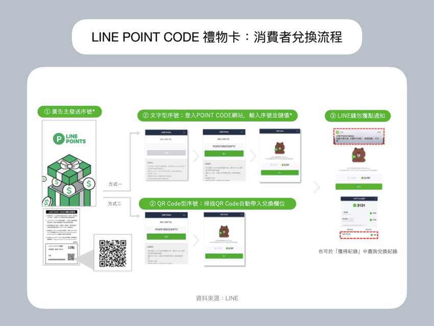 LINE POINT CODE 介紹與執行說明 By iSPOT Media 🌞