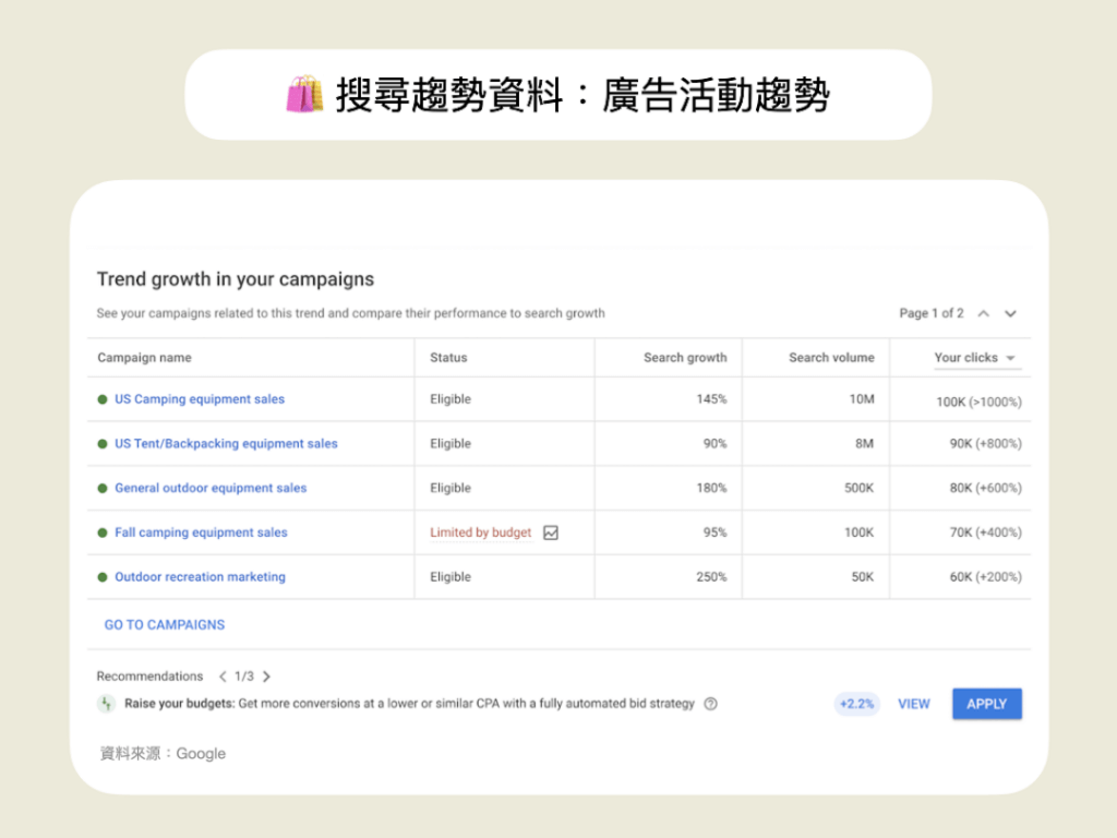【焦點產品】掌握廣告新興趨勢：Google Insights Page 深入分析 🌟