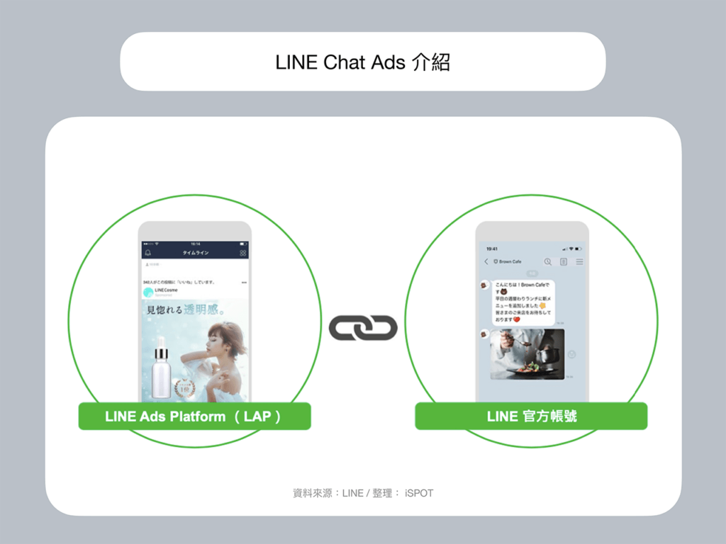 LINE Chat Ads 功能介紹＆設定教學 By iSPOT Media 🎰