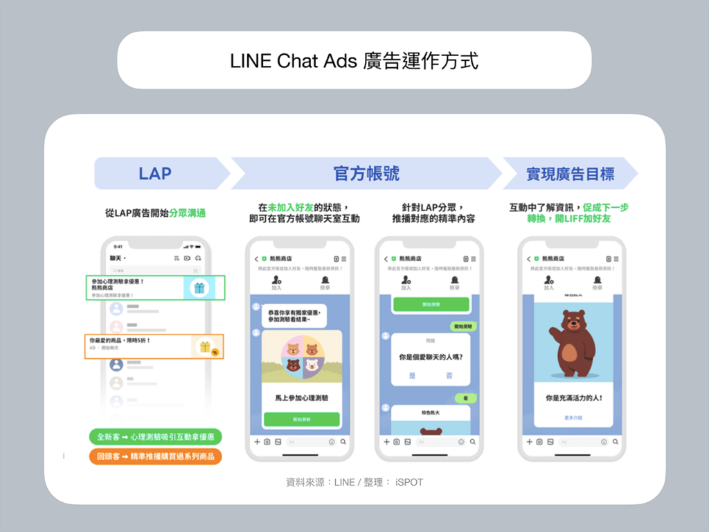 LINE Chat Ads 功能介紹＆設定教學 By iSPOT Media 🎰