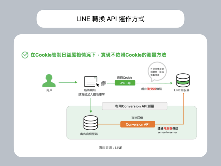【一分鐘教室】LINE Conversion API 設定教學 By iSPOT Media 🤖