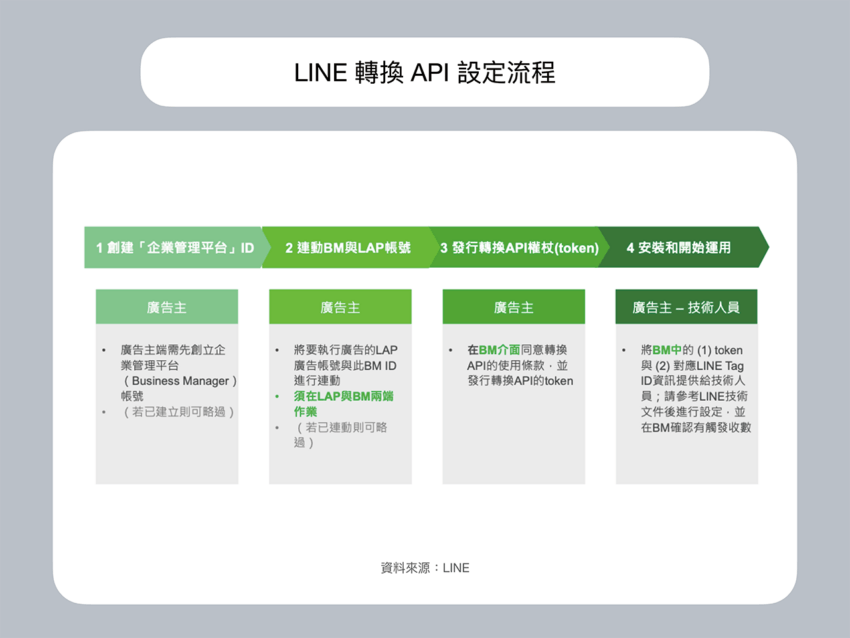 【一分鐘教室】LINE Conversion API 設定教學 By iSPOT Media 🤖