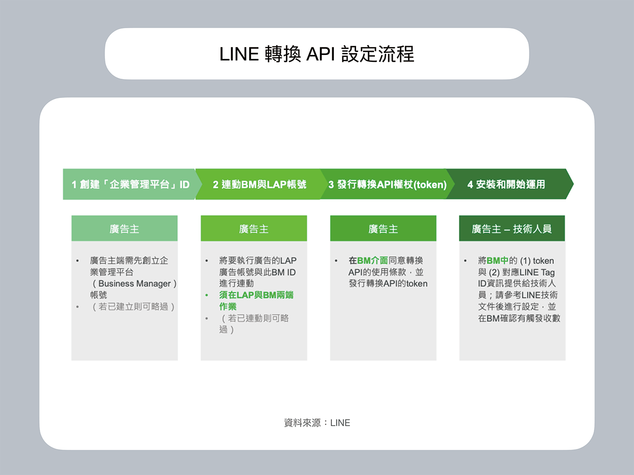 【一分鐘教室】LINE Conversion API 設定教學 By iSPOT Media 🤖