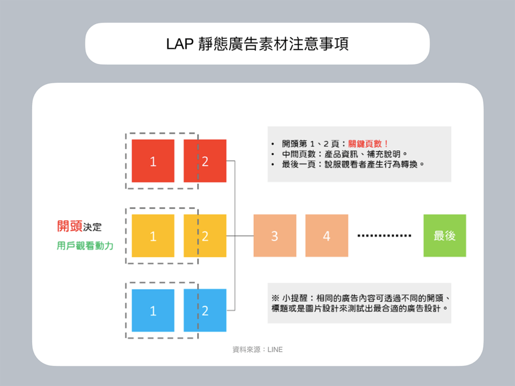 LAP 廣告優化好物：Smart Channel 使用指南 By iSPOT Media 🎨