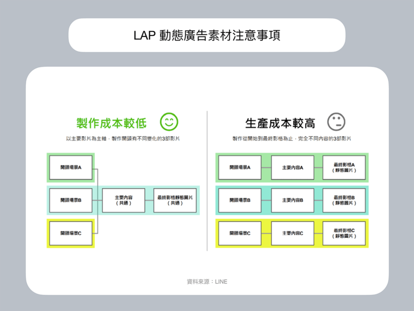 LAP 廣告優化好物：Smart Channel 使用指南 By iSPOT Media 🎨