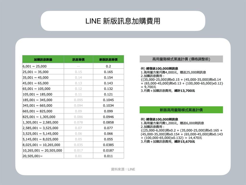 2023 年 LINE 官方帳號新版價格方案登場 By iSPOT Media 🎡
