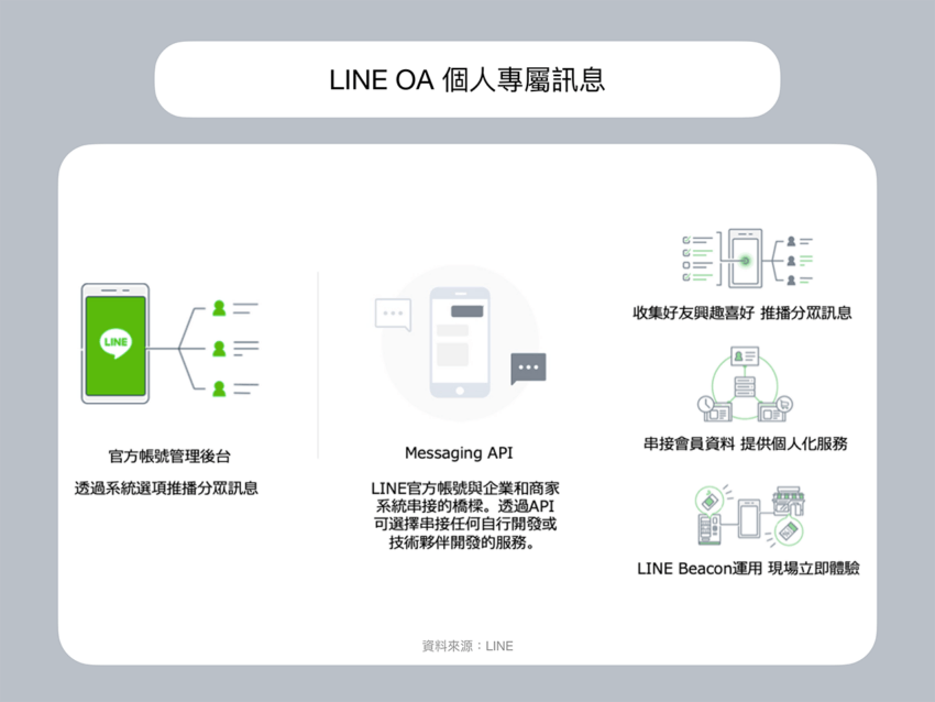 LINE OA 官方帳號最佳做法與 2023 最新趨勢 By iSPOT Media 💎