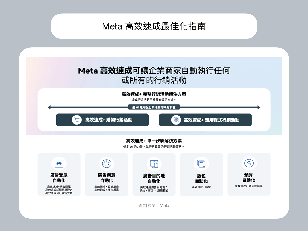 【焦點好物】 Meta 高效速成廣告功能升級 By iSPOT Media 💎