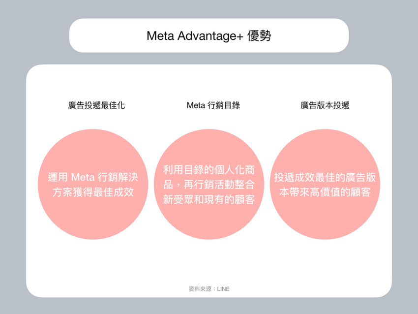 購物季秘技：Meta 高效速成+ 購物行銷活動 By iSPOT Media🏎