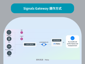 【最新營養】Meta Signals Gateway 介紹｜By iSPOT Media 📡