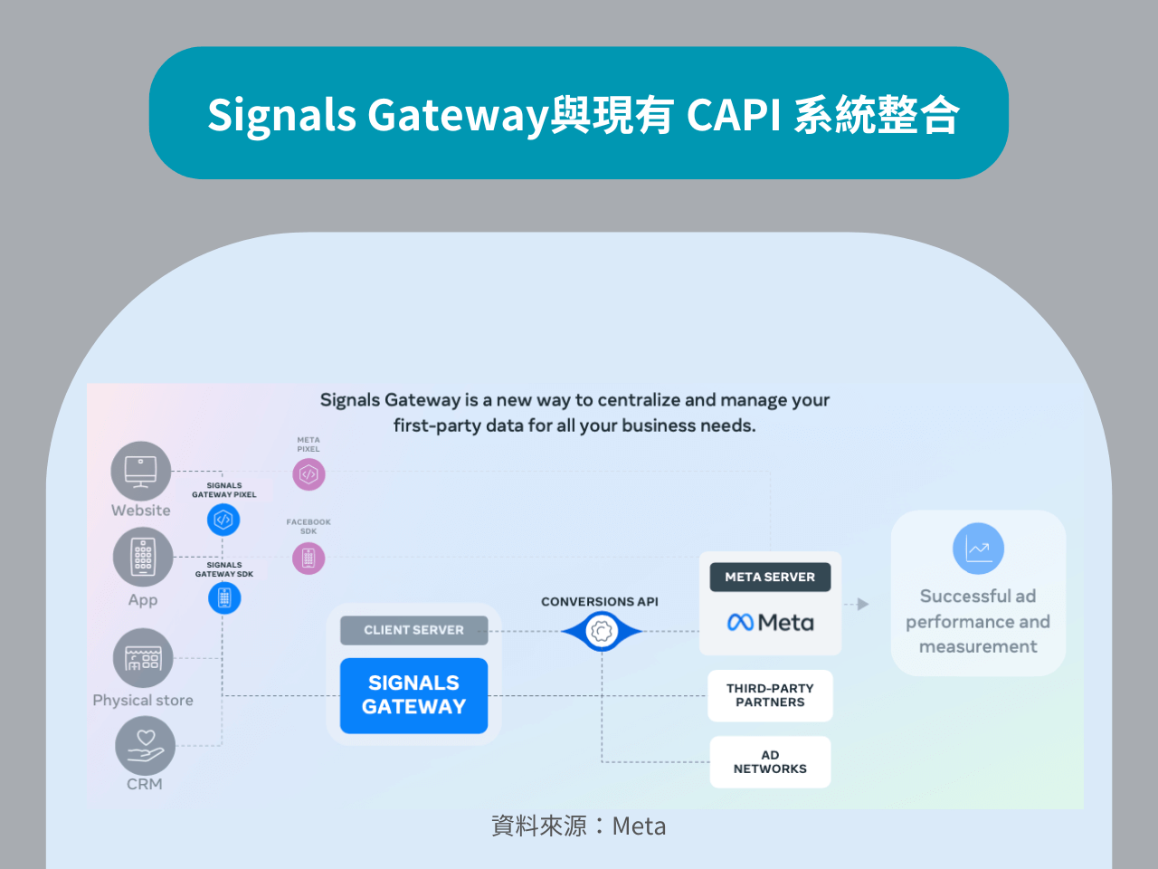 【最新營養】Meta Signals Gateway 介紹｜By iSPOT Media 📡