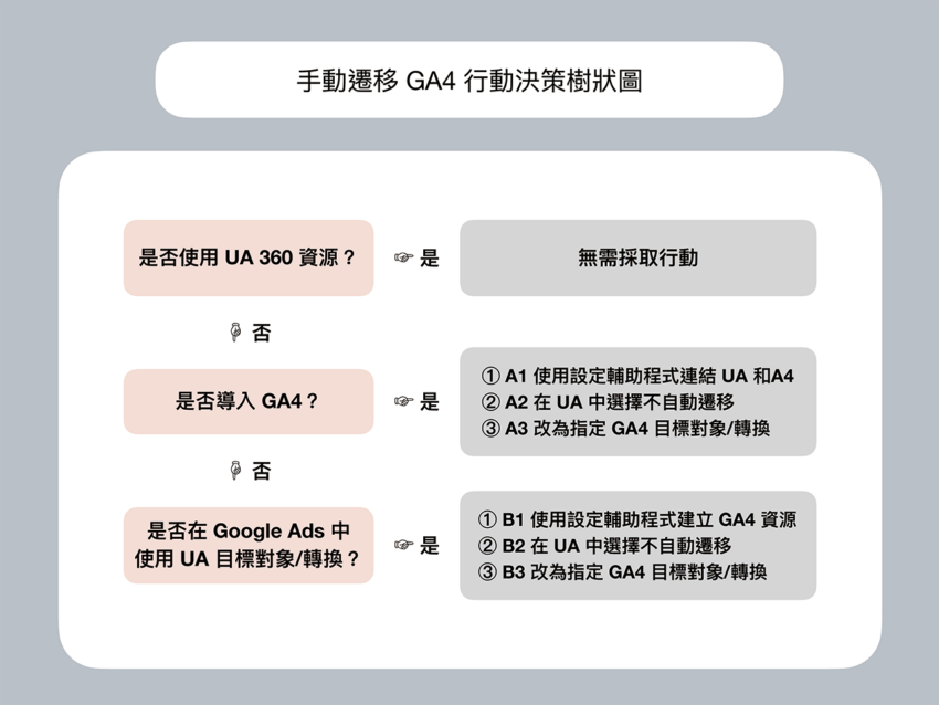 【好物分享】手動遷移 UA→GA4 指南 By iSPOT Media 🛍