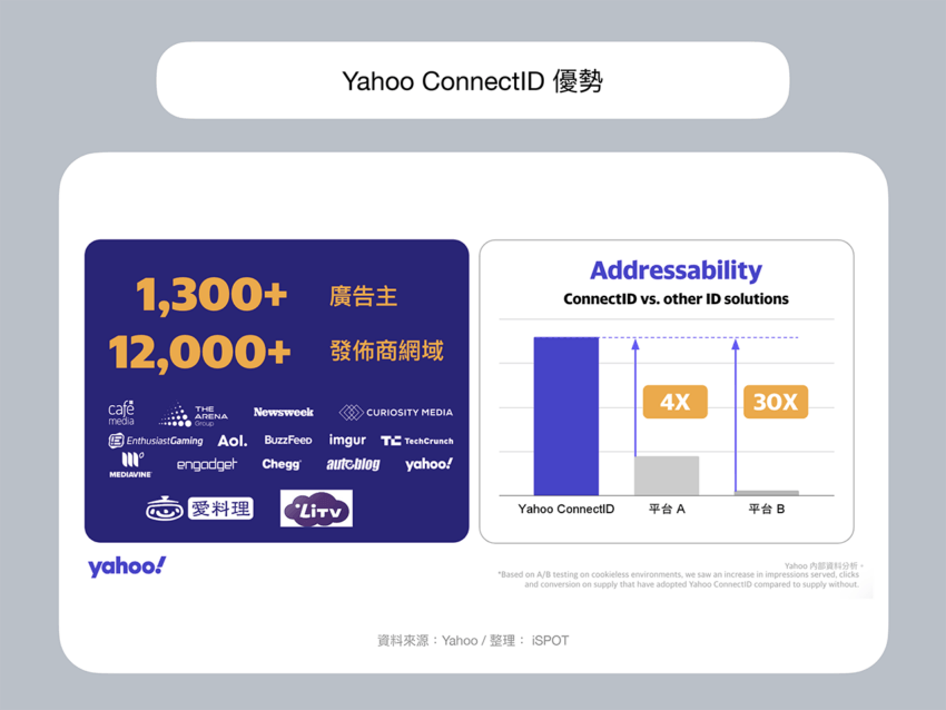 Yahoo ConnectID＆Next-Gen Audience 介紹 By iSPOT Media 🌐