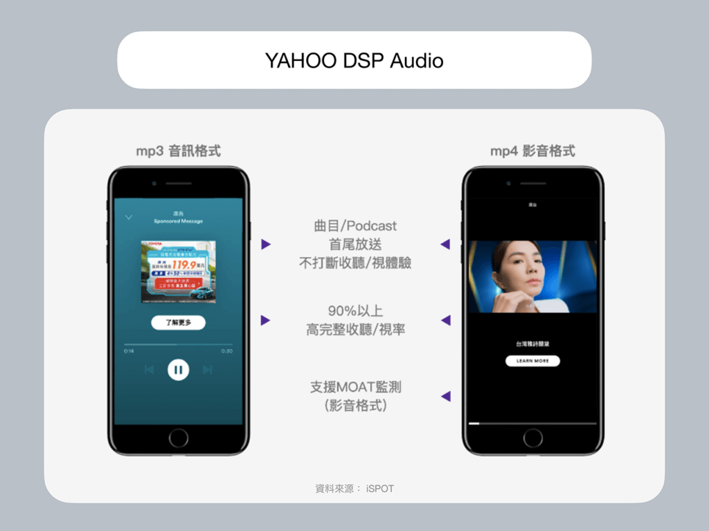 全通路行銷！Yahoo DSP 程序化購買廣告 By iSPOT Media 🦚