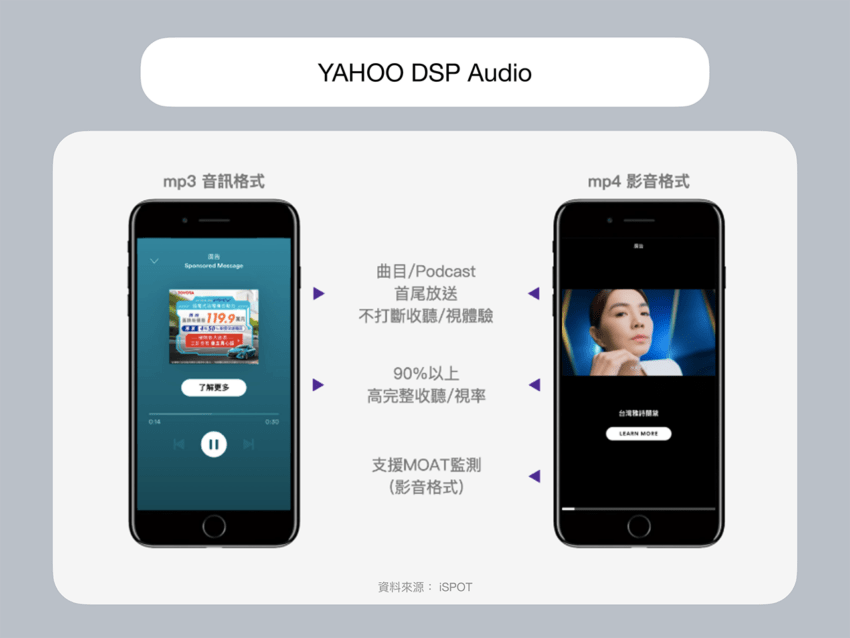 全通路行銷！Yahoo DSP 程序化購買廣告 By iSPOT Media 🦚