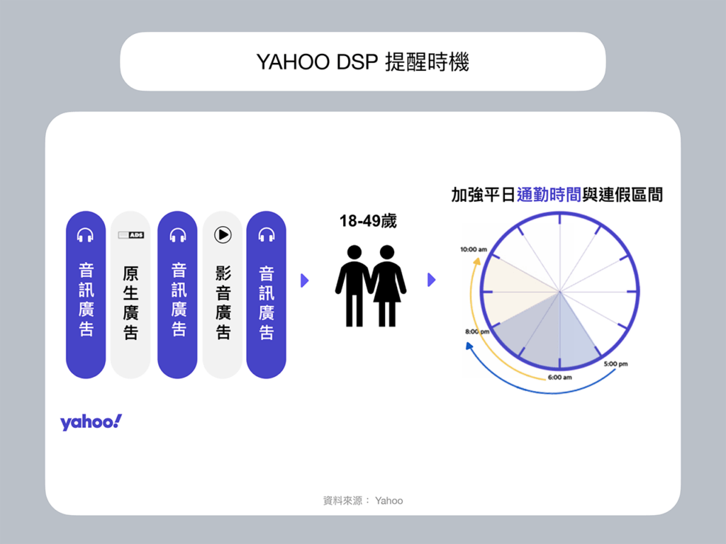 全通路行銷！Yahoo DSP 程序化購買廣告 By iSPOT Media 🦚