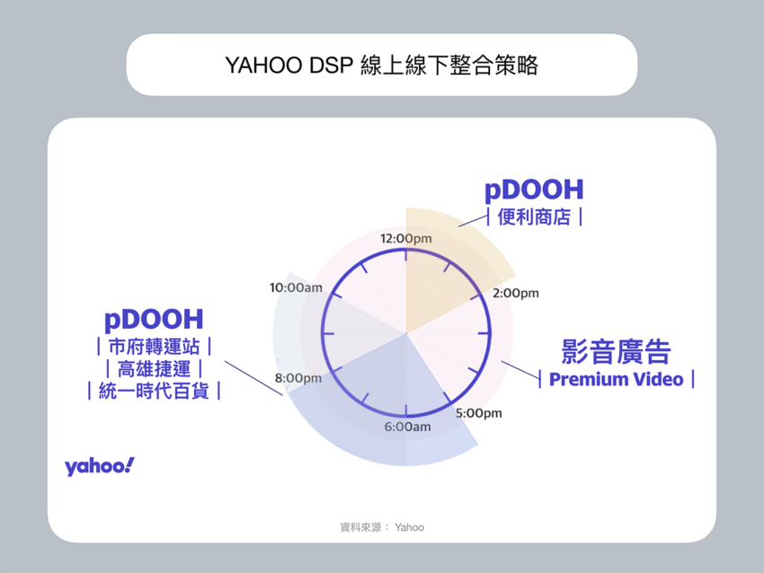 全通路行銷！Yahoo DSP 程序化購買廣告 By iSPOT Media 🦚